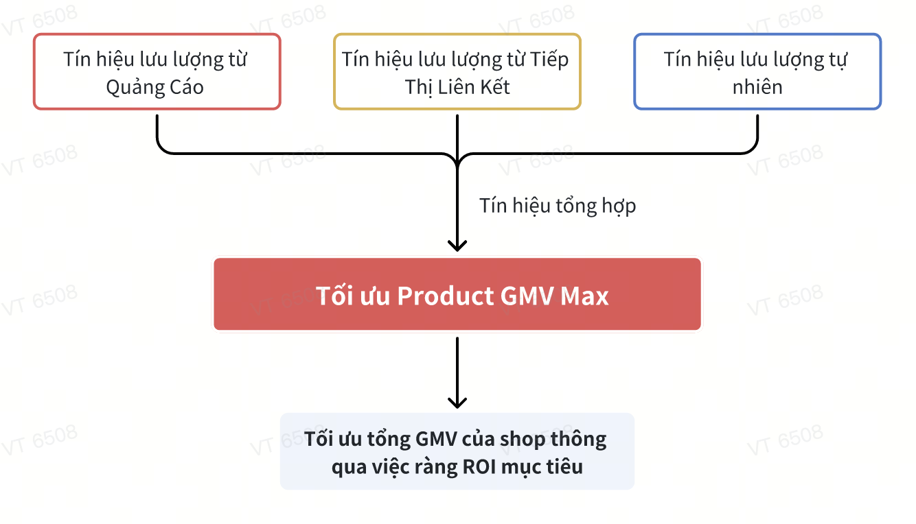 Tìm hiểu cách tăng doanh số | Học viện TikTok Shop | Việt Nam