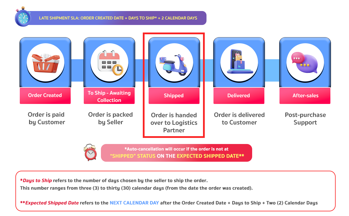 What is the deadline for arranging shipments and shipping out my orders?